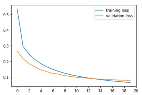 Machine Learning Why Is Validation Loss Better Than Training Loss For