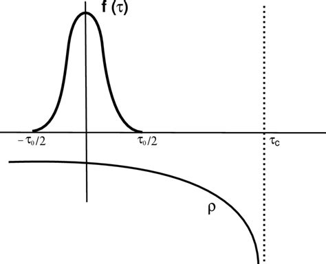 The Compactly Supported Sampling Function F τ And The Energy