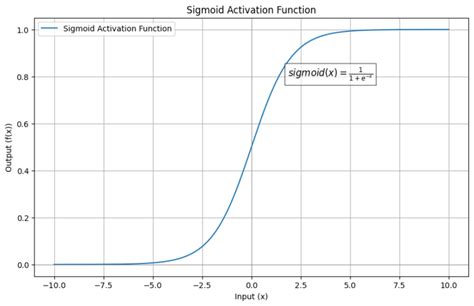 Activation Functions All You Need To Know Machine Learning Archive