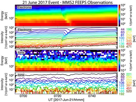 Example Of Magnetospheric Multiscaleflys Eye Energetic Particle