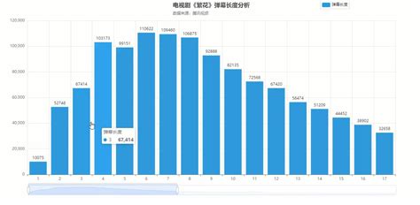 Python实战：爬取腾讯视频弹幕，获得热播剧《繁花》140万条弹幕，并可视化分析爬虫 繁花 Csdn博客