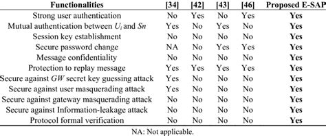 Comparison Of E Sap Functionality With Related Schemes Download Table