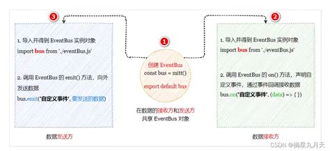 一篇详细说清组件间的数据通信方式（vue2andvue3） 组件层级关系和通信 独上归州的博客 csdn博客