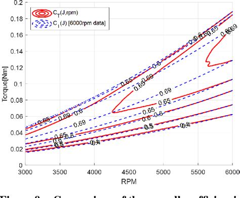 Figure 9 From Electric Propulsion System Optimization Using Performance