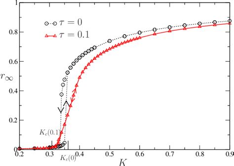the figure shows the variation of the order parameter r as a function