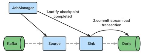High Throughput Vs Low Latency In Data Writing A Way To Have Both