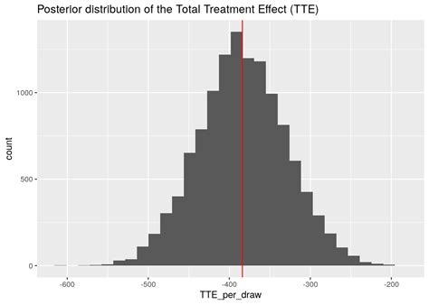 Using Posterior Predictive Distributions To Get The Average Treatment