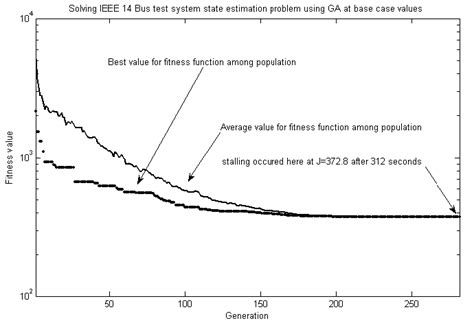 solving the ieee 14 bus test system state estimation using modified