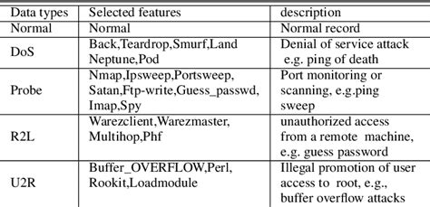 Table 1 From A Hybrid Intrusion Detection System Based On Feature Selection And Weighted