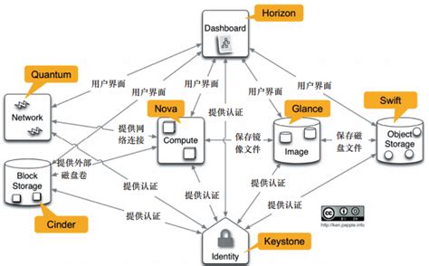 Openstack组件实现原理 Keystone认证功能 云计算 火龙果软件