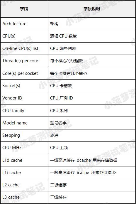 性能测试必备命令（3） Lscpu 小菠萝测试笔记 博客园
