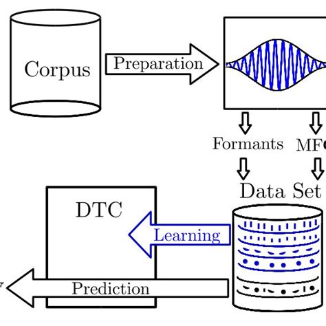 diagram of the method used to measure the performance of formants and
