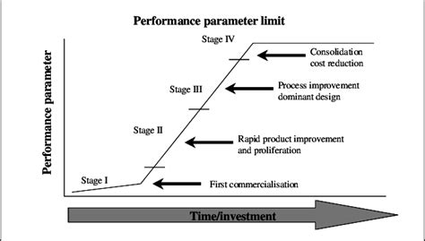 S Curve Technology Lifecycle Model Technologies Pass Through