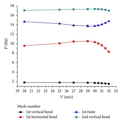 Structural Frequency Under Nonlinear Static Deflections Download