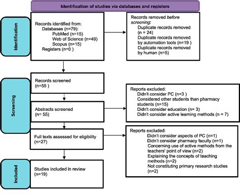 Figure 1 From The Role Of Active Learning Methods In Teaching
