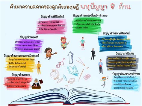 ค้นหาความฉลาดของลูก ด้วยทฤษฎี พหุปัญญา 8 ด้าน Brainscan Thailand