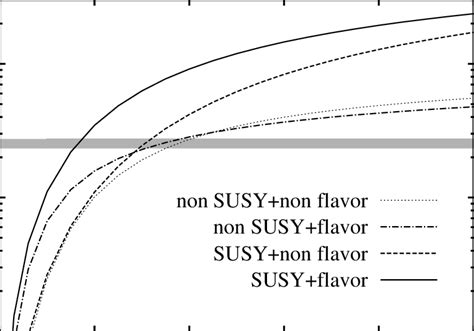 η 1 ≡ M 1 M 0 1 Dependence Of Y B−l In Each Case Horizontal Band Download Scientific