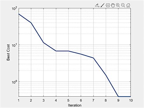 the graph best score vs iterations a pso b dpso c fo dpso