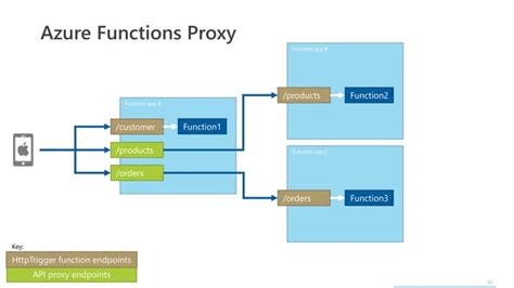 Serverless With Azure Functions Pptx Web Development Internet