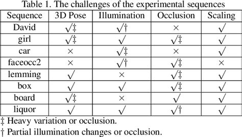 Table 1 From Robust Tracking Using Local Sparse Appearance Model And K