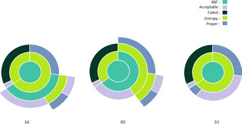 Decision Tree Pie Of Classification Using Various Attribute Selection