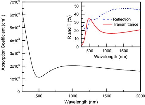 Absorption Coefficient Of An Hfn Film Deposited On A Quartz Substrate Download Scientific