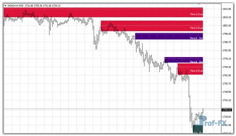 Free Download Shved Supply And Demand Indicator For Metatrader 4 Prof Fx