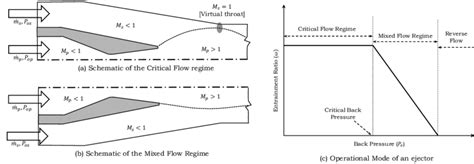 The Illustration Of Different Flow Regimes Inside A Supersonic Ejector