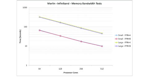 Merlin Memory Bandwidth Tests Download Scientific Diagram