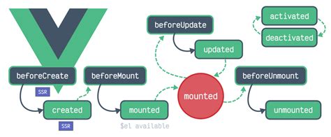 Entendiendo El Ciclo De Vida De Los Componentes Vue Js By Emmanuel