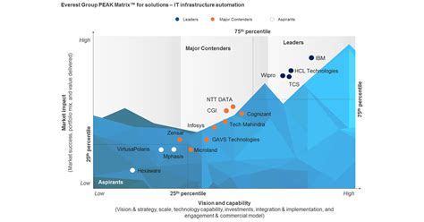 Everest Group Names Ibm The Leader In It Infrastructure Automation