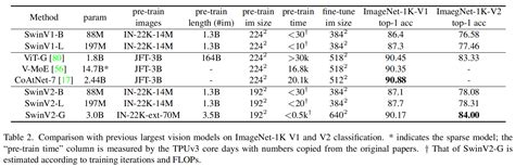 Swin Transformer V2（cvpr 2022）论文与代码解读swin Transformerv2 Csdn博客