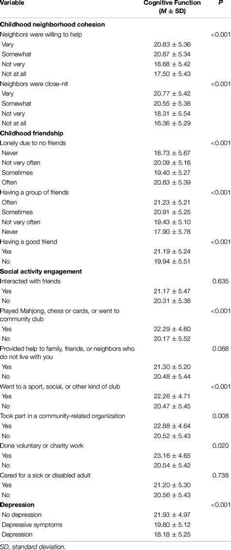 Test For Statistical Differences In Cognitive Function Scores