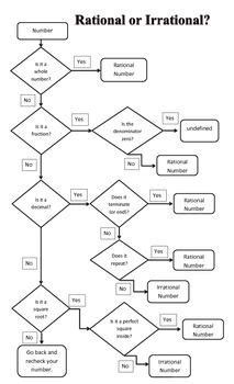 Rational Number Flow Chart Black And White Rational Numbers Teaching
