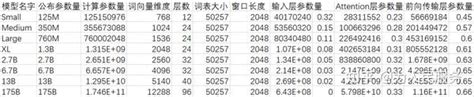 Chatgpt的1750亿参数，是怎么算出来的？ 知乎
