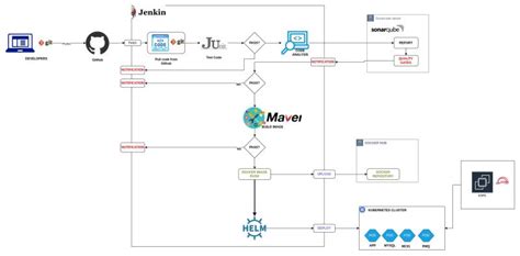 Jones Ndzenyuy On Linkedin Project 15 Cicd With Jenkins And Deployment On A Kubernetes Cluster
