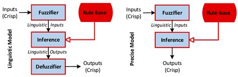 Symmetry Free Full Text Fuzzy Based Active Queue Management Using