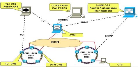 ons 15454 mstp snmp fault management cisco