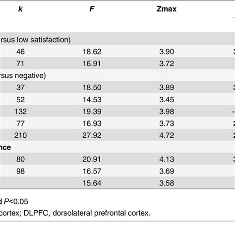 The Main And Interaction Effects Of Group And Word Valence While Seeing Download Table