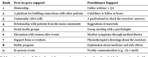 Table 5 From A Sociotechnical Framework For Addressing Stigma And Designing Personalized Digital