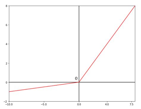 What Are Activation Functions In Deep Learning Towards Data Science