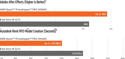 AMD Ryzen Threadripper PRO 3995WX - Top Ranked Processor