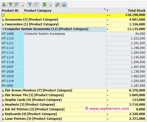 Totals And Sub Totals In Alv With Ida On Hana