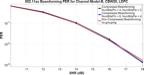 80211ax Compressed Beamforming Packet Error Rate Simulation Matlab