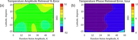 Retrieval Errors As A Function Of Latitude And Random Noise Amplitude Download Scientific