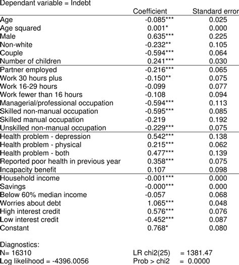 random effects probit model determinants of being in debt download table