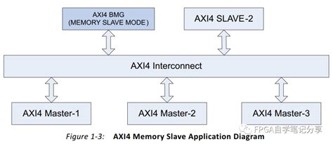 Xilinx Fpga Ip之block Memory Generator Axi接口说明 电子发烧友网
