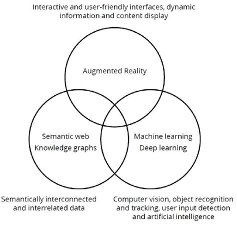 The Relationship Among Augmented Reality Deep Learning Semantic Web Download Scientific