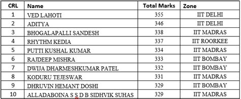 JEE Advanced Result Highlights Babes Qualify Delhi Zone Babe Tops