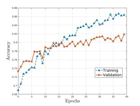 Accuracy Vs Epochs For Training And Validation During Fine Tuning The